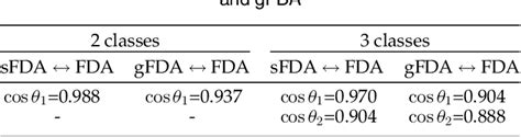 Table 1 From Discriminant Feature Extraction By Generalized Difference Subspace Semantic Scholar