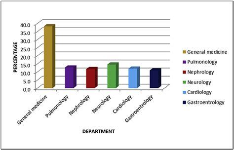 Department Wise Distribution Download Scientific Diagram