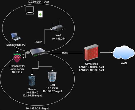 Musings On Setting Up Router On A Stick On Opnsense Router And Cisco Switch