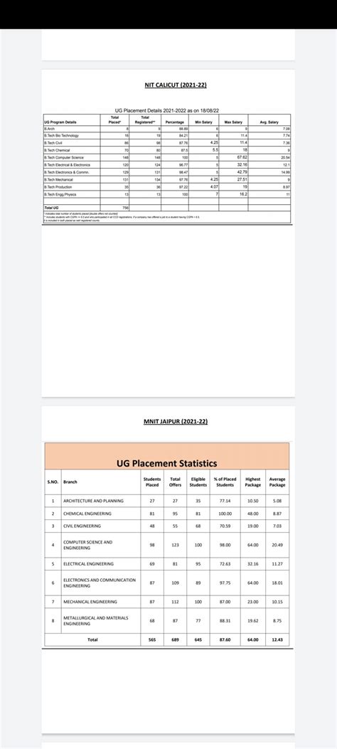 Nit Trichy Cse Vs Iit Bhu Electronics Engineering R Btechtards