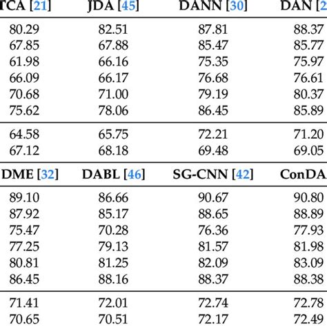 Comparison Of Classification Performance Oa Download Scientific