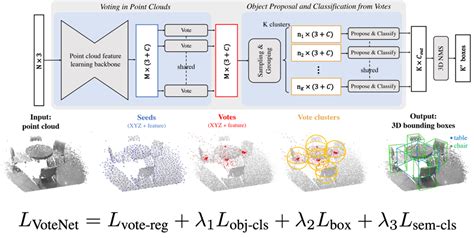 Dl Votenet Indoor Object Detection