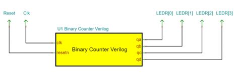 Simulating And Downloading Counters To Intel FPGA Boards In Verilog With TINACloud The Circuit