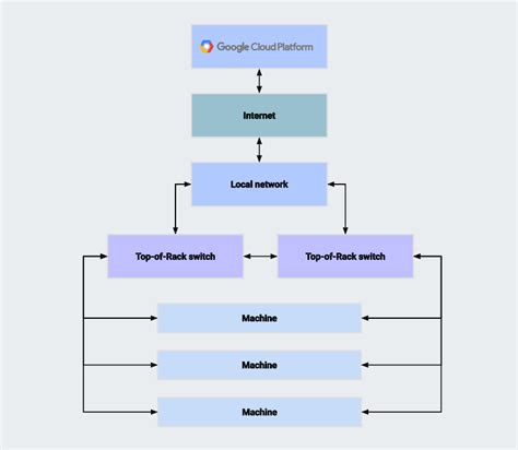 How Distributed Cloud Connected Works Google Cloud