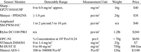 List Of Commercially Available Low Cost Pm Sensors And Monitors