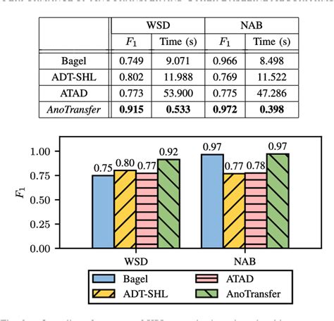 Table Ii From Efficient Kpi Anomaly Detection Through Transfer Learning For Large Scale Web