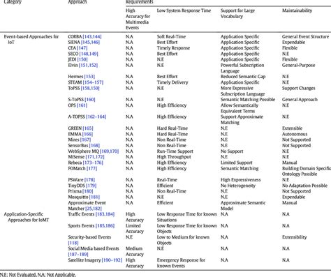 Analysis Of Existing Event Based Middleware Approaches Designed For Iot