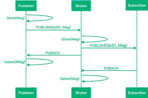 mqtt qos design quality assurance for the iov platform messaging dev