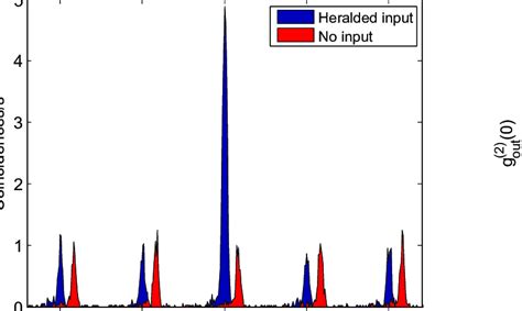detection coincidences between the herald photon and the signal photon
