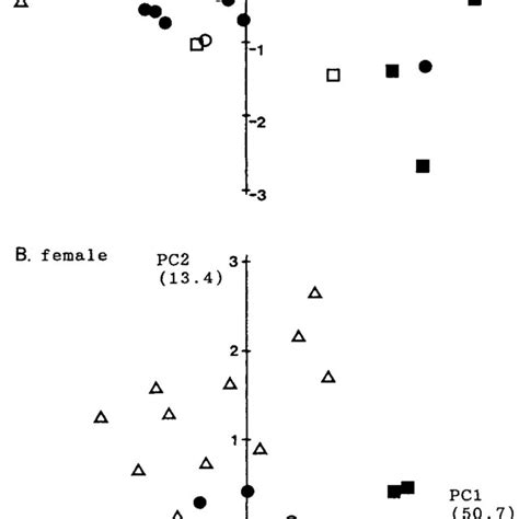 The Principal Component Chart Between The First And Second Transformed Download Scientific