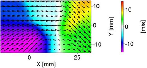 Cont Vx Vy And Vz Analysis At Different Z Planes In Compression