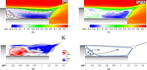 Visualisation Of Dmd Mode λ 1 Longitudinal Cavity Pumping A Mean