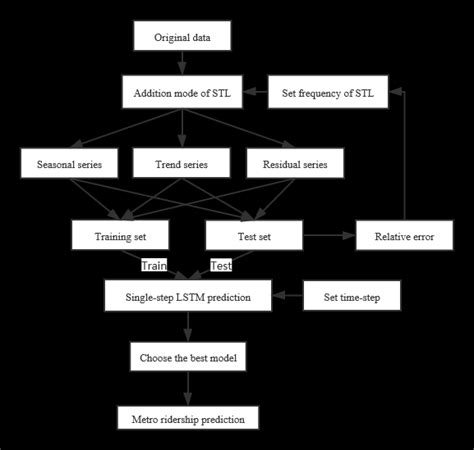 Flow Chart Of Stl Lstm Download Scientific Diagram