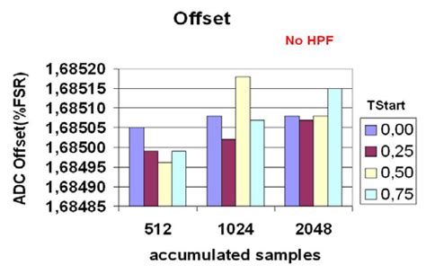 Offset evaluation for a Σ ADC Download Scientific Diagram