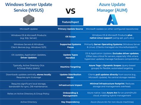 azure update manager modern patching for the wsus administrator codify