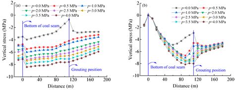 Sustainability Free Full Text Strata Movement Of Overburden Separation Grouting Working Face