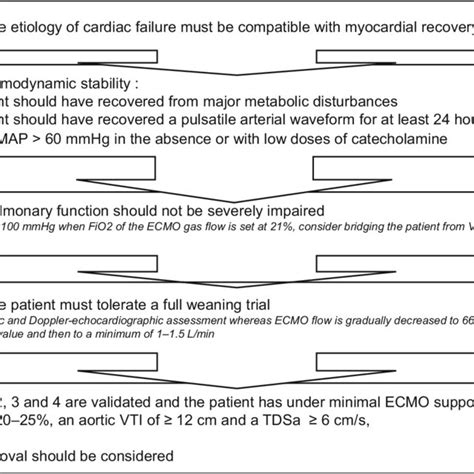 Recommendations For Successful Weaning From Va Ecmo Map Mean Arterial Download Scientific