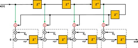 Considerations For Fpga Implementation Of Linear Phase Fir Filters