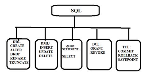 Sql Structure Query Language Statements Knowledge
