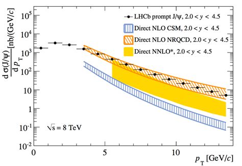 Comparison Of The Differential Cross Section For The Production Of