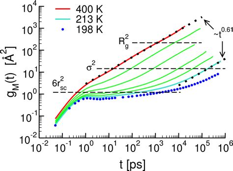 Figure 3 From Molecular Dynamics Simulations Of Glassy Polymers