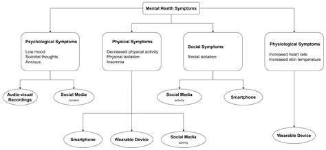 Machine Learning For Multimodal Mental Health Detection A Systematic Review Of Passive Sensing