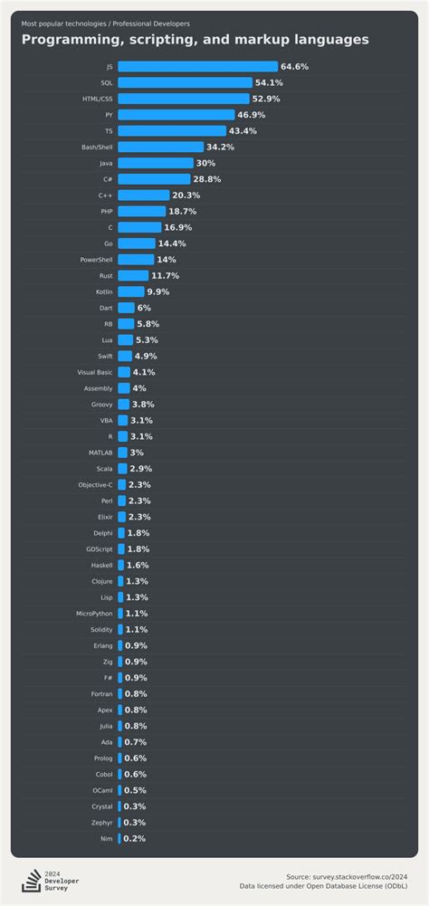 Sajid Rehan On Linkedin Programminglanguages Techtrends Codingjourney Stackoverflowsurvey