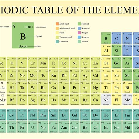 Periodic Table With Names And Symbols