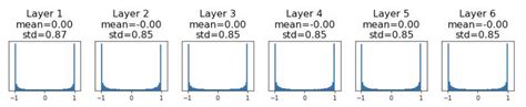 Weight Initialization And Batch Normalization By Wcvanvan Medium
