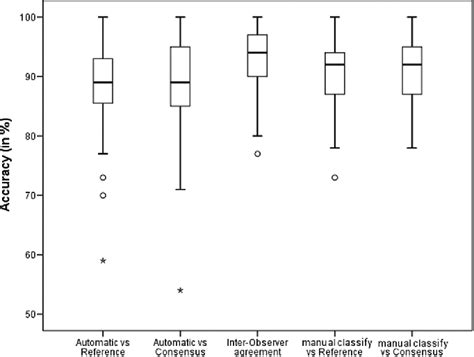 Figure 1 From Automatic Pulmonary Artery Vein Separation And Classification In Computed