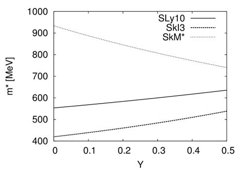 9 The Proton Effective Mass At Nuclear Matter Saturation Density As A