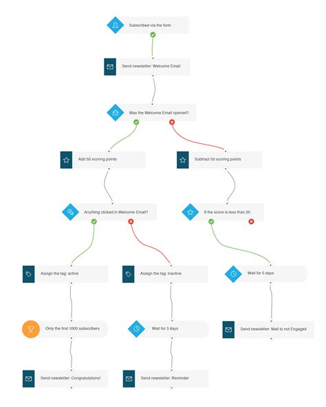 Quick Guide For Getresponse Marketing Automation Planning And Implementation