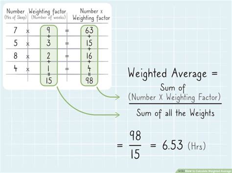 Weighted Mean And Average Statistics Made Easy