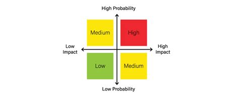Decision Making Matrix Cpi