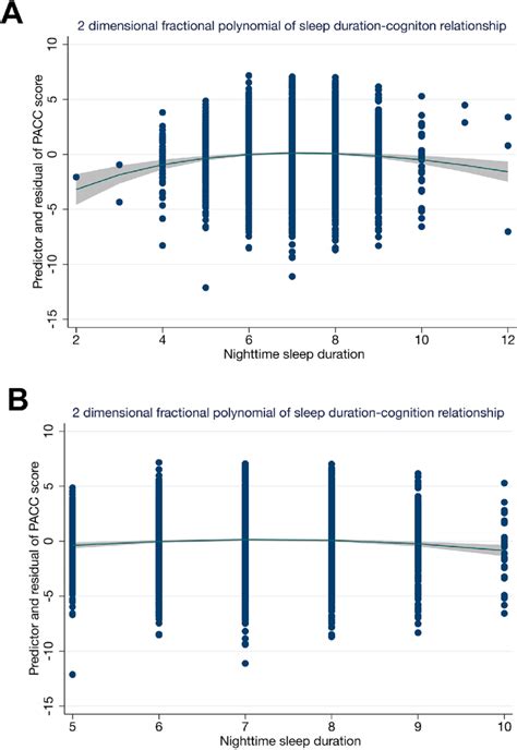 Fractional Polynomial Plots Depicting Non Linear Nighttime Sleep