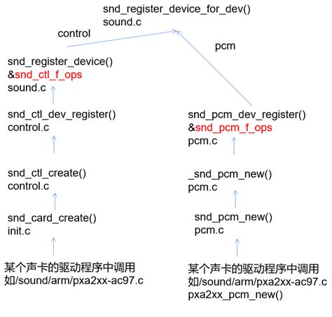 Linux Audio 2alsa代码分析 基于linux35 Csdn博客