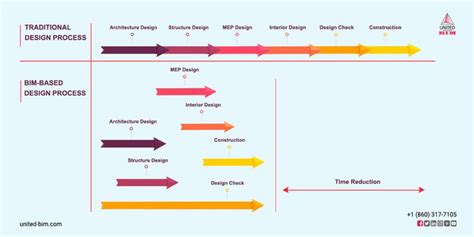 Traditional Vs Bim Based Design Process