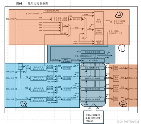 stm32学习（三）通用定时器及pwm驱动直流电机实验 stm32控制直流电机在规定时间内转动 csdn博客