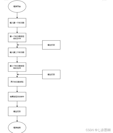 【数制转换与数值运算编程】—— 微机原理实验bosbox数码转换程序实验 Csdn博客