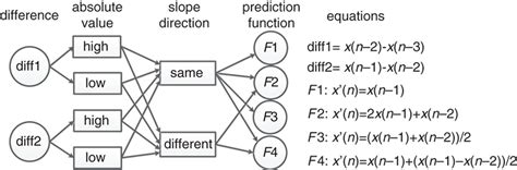 efficient fuzzy‐controlled and hybrid entropy coding strategy lossless