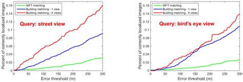 cross view image matching for geo localization in urban environments