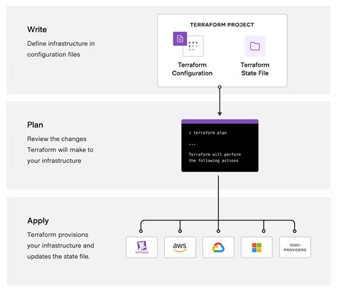 What Is Terraform Terraform Hashicorp Developer