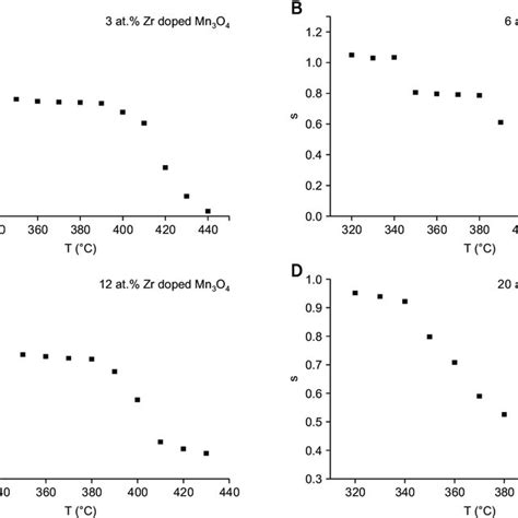 Temperature Dependence Of The S Parameter For Different Doping Level