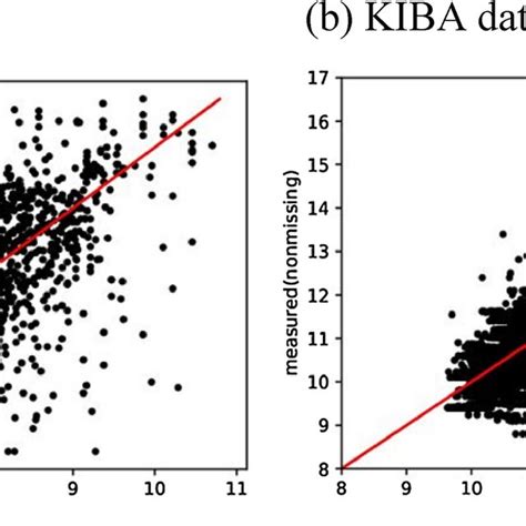 Of The Davis Dataset Left Panel And Kiba Right Panel Dataset A Download Scientific