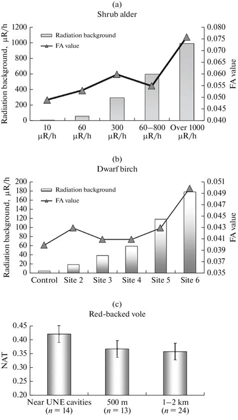 Plant And Animal Developmental Instability Increase In The Integrated