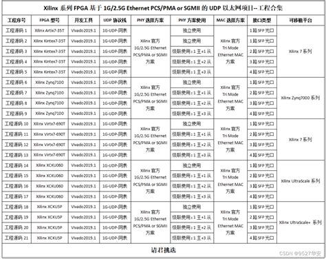 FPGA基于 G G Ethernet PCS PMA or SGMII实现UDP以太网通信提供 套工程源码和技术支持 sgmii 光通信 CSDN博客