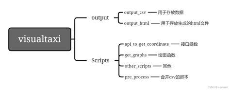 基于python和百度接口实现实时获取给定位置区域附近路段交通拥堵情况python爬取道路拥堵情况 Csdn博客