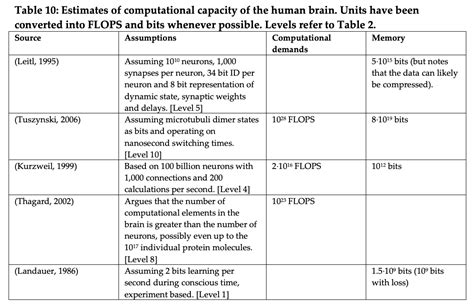 Gpus Will Have Brain Equivalent Tflops Watt Efficiency By 2025 2027 I Did Some Math R