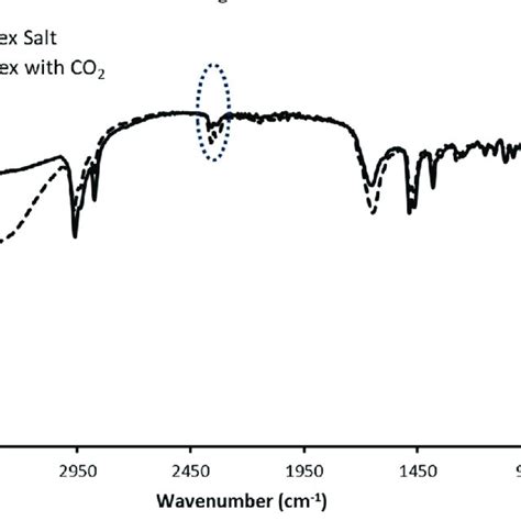 Ftir Spectra Of The Complex Salt And Complex Salt Saturated With Carbon Download Scientific