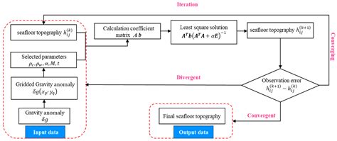Remote Sensing Free Full Text An Iterative Algorithm For Predicting Seafloor Topography From